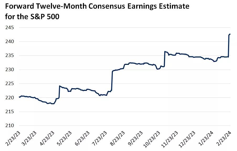 Previous week's Weekly market wrap | Edward Jones