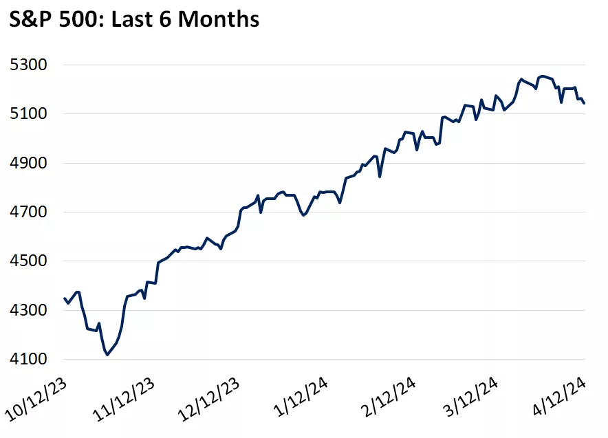 Previous week's Weekly market wrap | Edward Jones