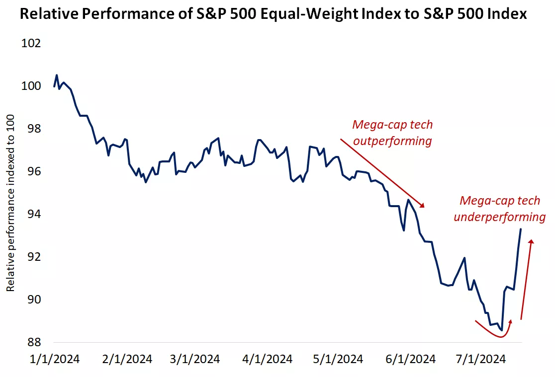 Previous week's Weekly market wrap | Edward Jones