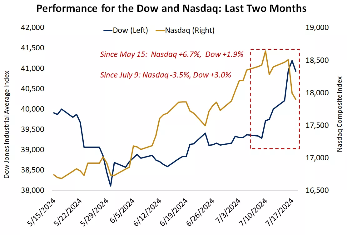 Previous week's Weekly market wrap | Edward Jones