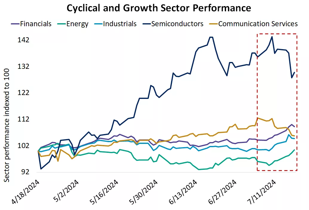 Previous week's Weekly market wrap | Edward Jones