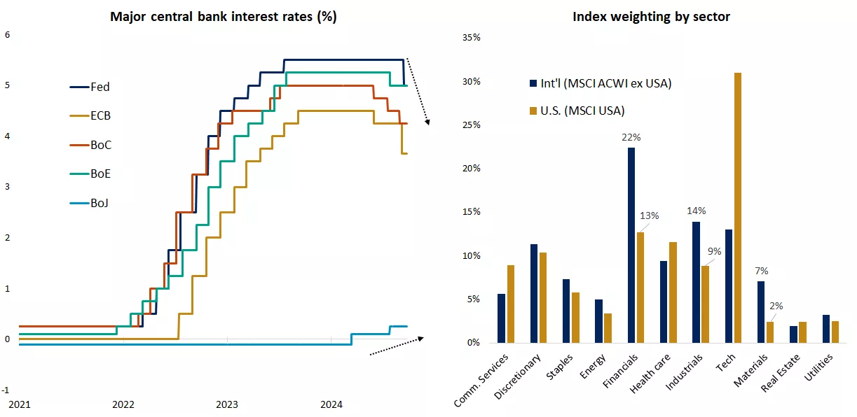 Monthly international market focus | Edward Jones