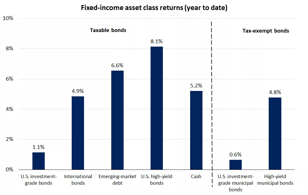Previous week's Weekly market wrap | Edward Jones
