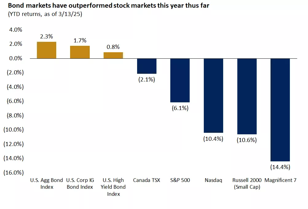 Previous week's Weekly market wrap | Edward Jones