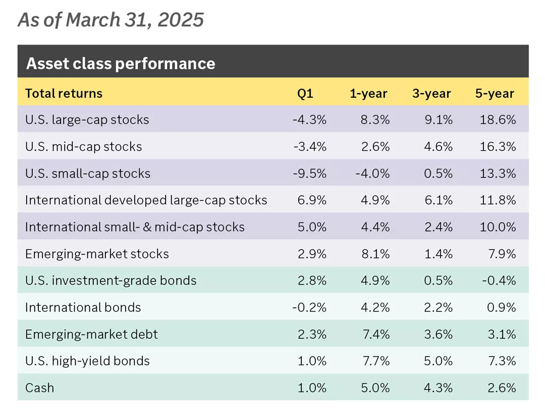 Quarterly market outlook – second quarter 2025 | Edward Jones