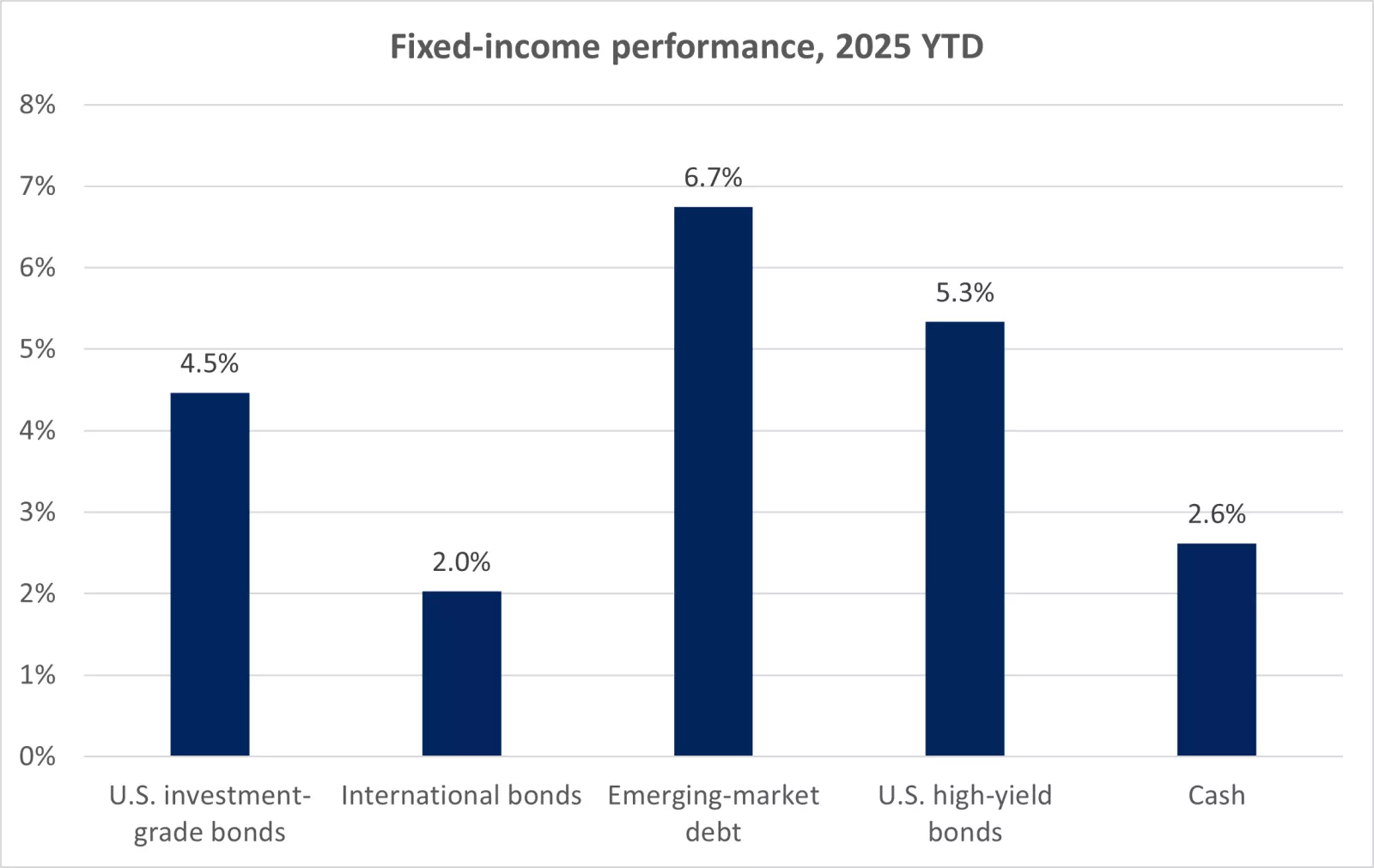 Monthly fixed-income focus | Edward Jones