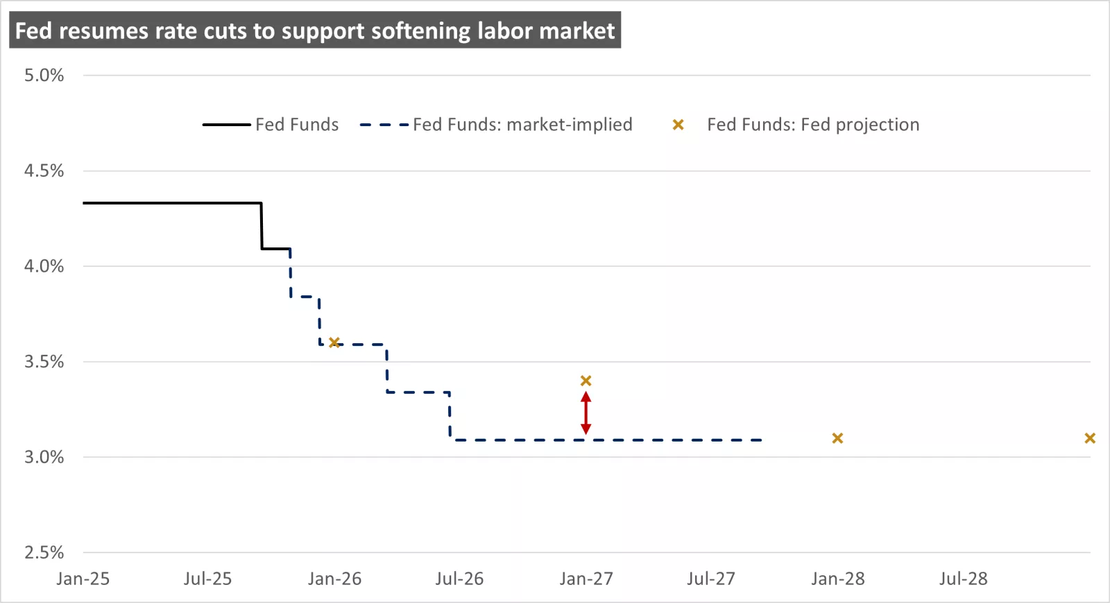 Monthly fixed-income focus | Edward Jones